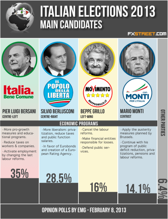 Italian Elections 2013 – Special Report – About FXStreet